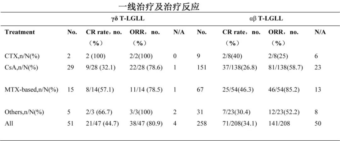 γδ和αβ T细胞大颗粒淋巴细胞白血病具有相似的特征和结局